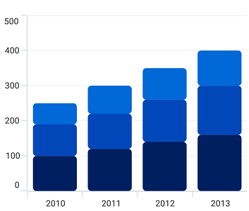 .NET MAUI Stacked Column Chart | Syncfusion